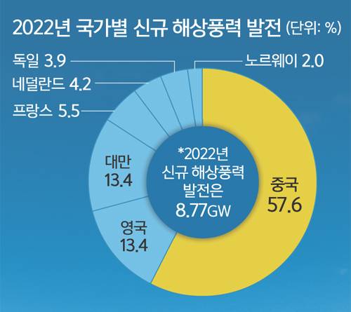 해외는 개발 광풍인데 인허가 발목에 힘 못받는 韓 해상풍력 뉴스 인사이드 해상풍력 글로벌 경쟁 각축