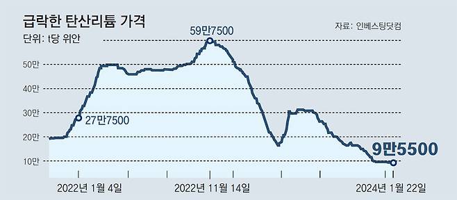 배터리값 하락세 치킨게임 우려” Vs 전기차 대중화 기대” 딥다이브