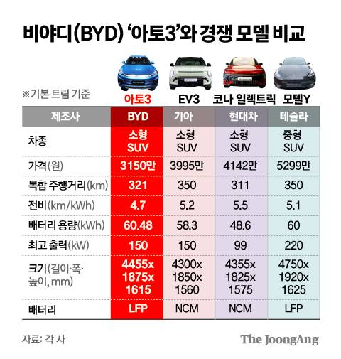中 Byd 3000만원 가성비 전기차 출시전량 수입 배터리 안전은